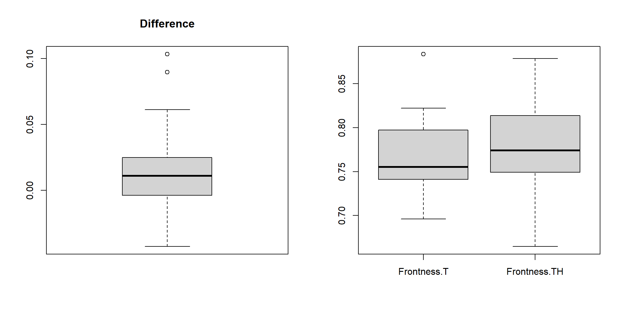 Introduction to R and data exploration