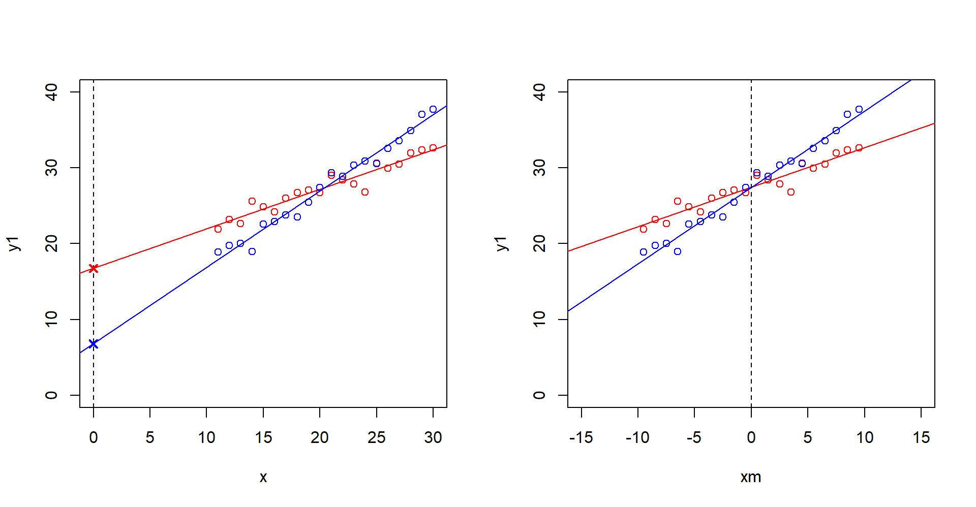 Mixed-effects regression
